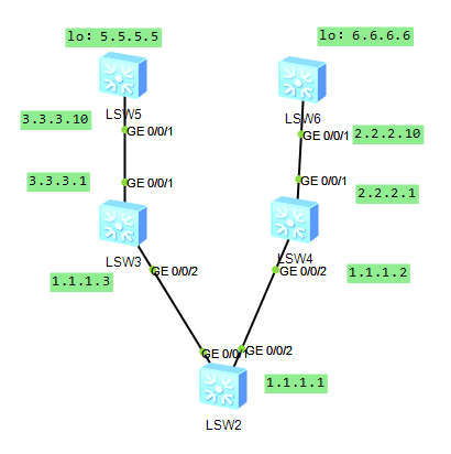 Cisco SLA/RTR与华为 NQA 浮动路由检测切换机制_浮动路由靠什么检测-CSDN博客