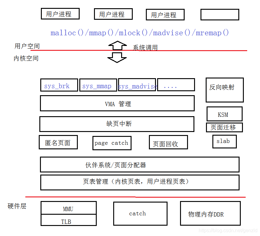 Linux内核解读 内存篇 上 (二)ddr在内核的哪 Csdn博客
