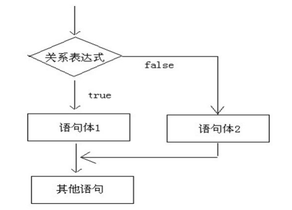 判断语句if Csdn博客 
