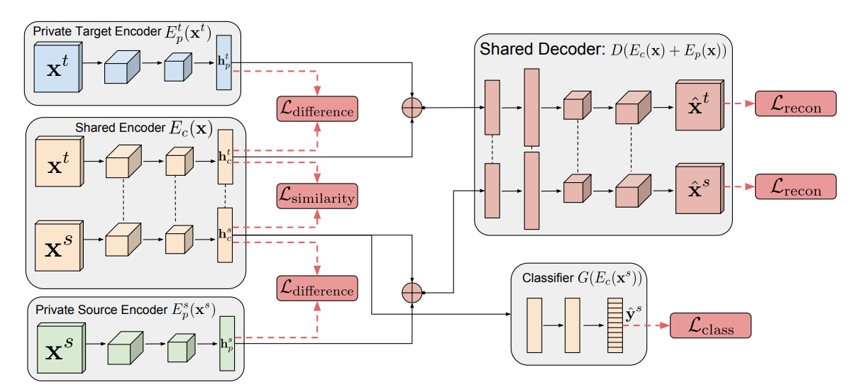 Domain Separation Networks (NIPS 2016)_domain separation networks nips2016-CSDN博客