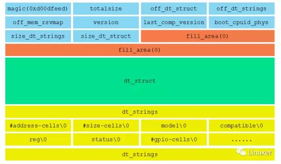 Linux DeviceTree学习（一）_linux devicetree bindings-CSDN博客