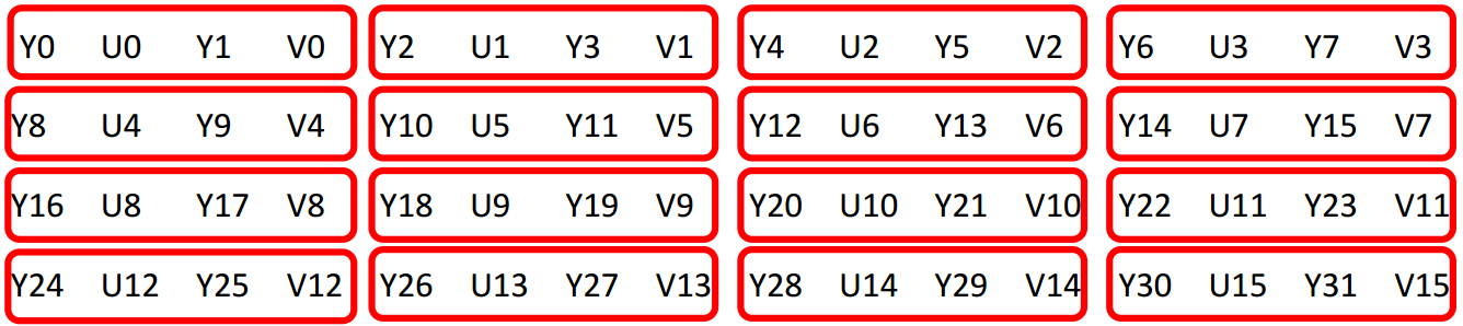 【YUV】【2】YUV图像格式存储方式 ———YUV420_NV12、YUV420_NV21、YUV422_YUYV / YUV422 ...