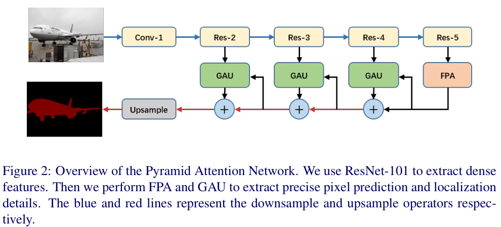【Semantic Segmentation】语义分割综述 -- Attention_语义分割注意力机制-CSDN博客