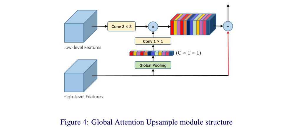 【semantic Segmentation】语义分割综述 Attention语义分割注意力机制 Csdn博客 