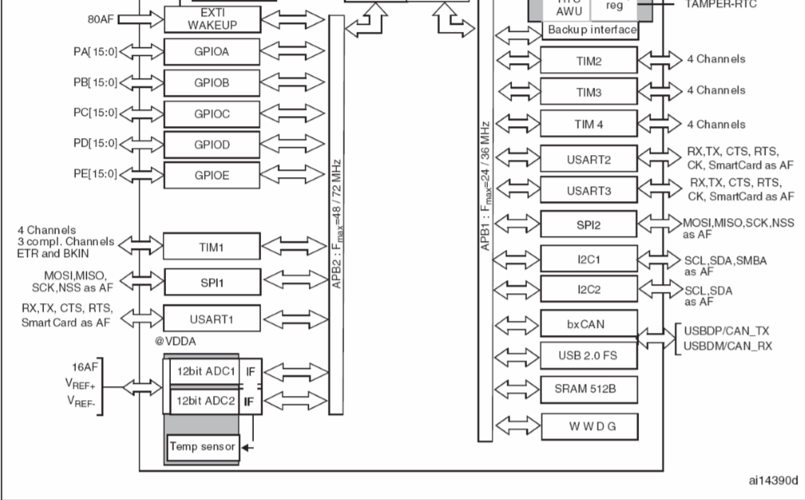 STM32学习100步之第四十一步——RCC时钟设置_rcc中设置的ahb时钟频率-CSDN博客