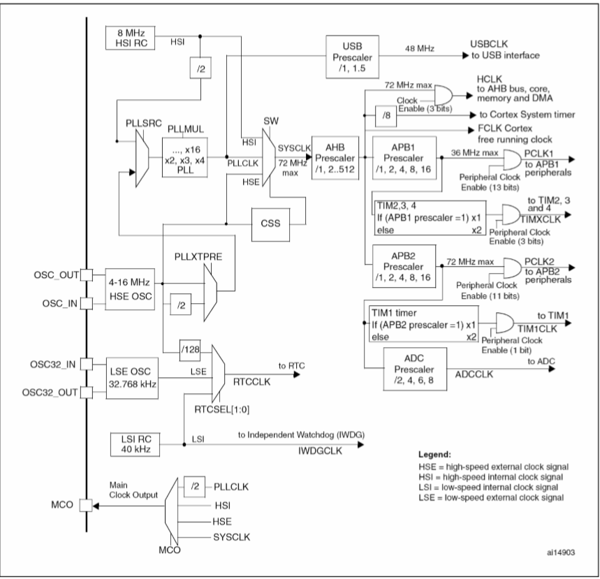 STM32学习100步之第四十一步——RCC时钟设置_rcc中设置的ahb时钟频率-CSDN博客
