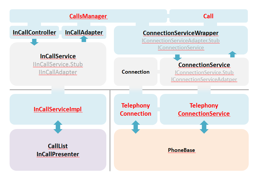 android TeleComm Telephony Dialer之间的说明_android telephony-CSDN博客