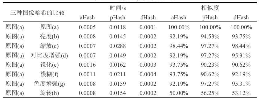 图像处理 图像相似算法aHash、dHash、pHash解析与对比_dhash phash-CSDN博客