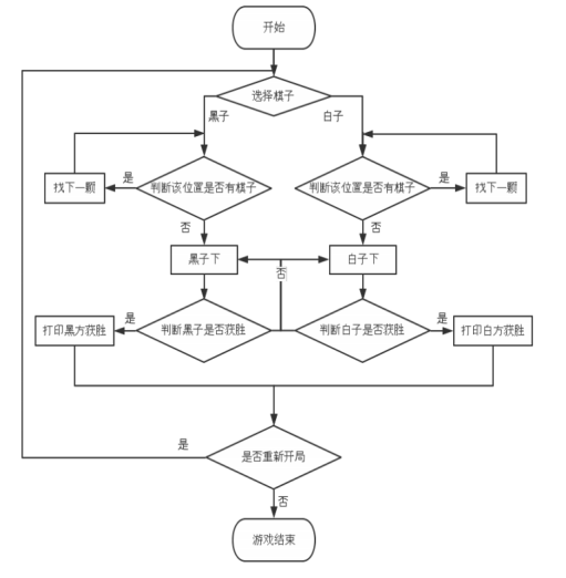 简单的c五子棋设计allright13的博客 Csdn博客c 五子棋 