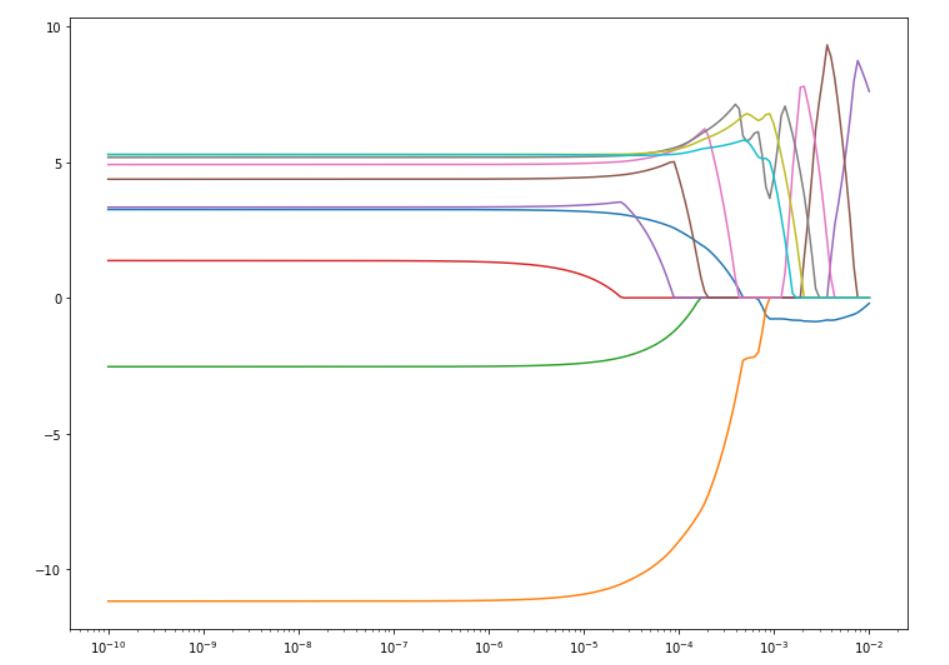 机器学习 day02(四)_lasso交叉验证选择最优的惩罚参数-CSDN博客