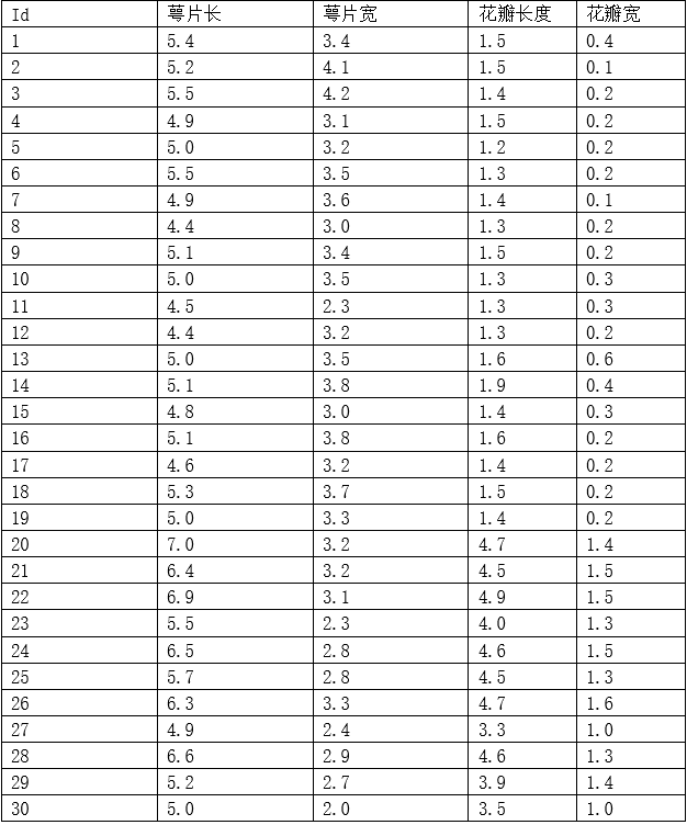 Java实现K-Means算法_java kmeans-CSDN博客