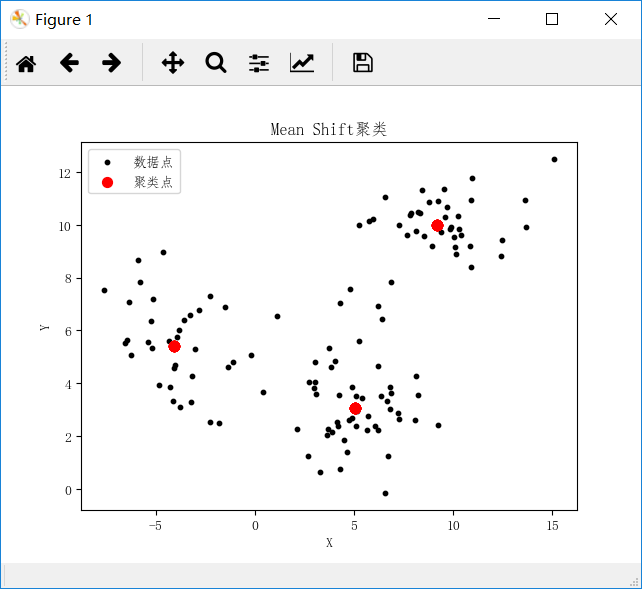 Python实现mean Shift算法mean Shift Python Csdn博客 