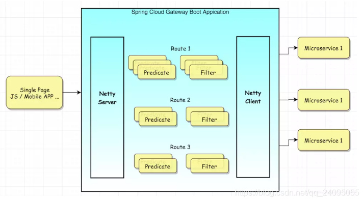 Spring Cloud Gateway 概述 《重新定义spring Cloud实战》读书笔记 Spring Cloud Gateway书籍 Csdn博客