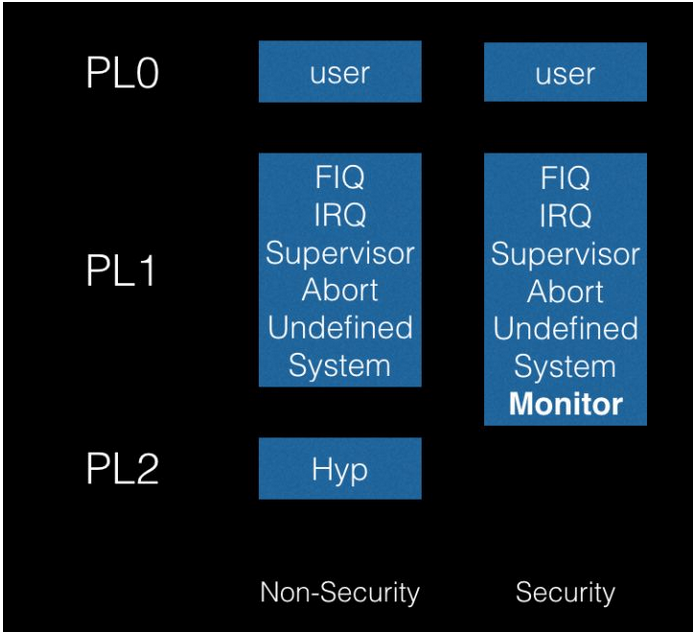 ARM PL/EL分析_armv7 查看el等级-CSDN博客