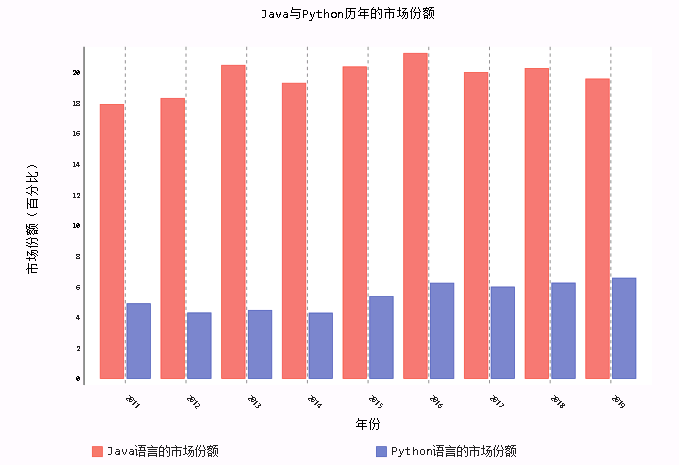 91 Python Pygal下载安装、查看pyhon（pygal模块）文档、绘制柱状图、折线图、水平柱状图、水平折线图 Csdn博客 