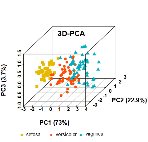 多元统计学（一）：主成分分析(PCA)_factominer主成分分析法-CSDN博客