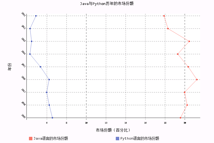 91 Python Pygal下载安装、查看pyhon（pygal模块）文档、绘制柱状图、折线图、水平柱状图、水平折线图 Csdn博客 