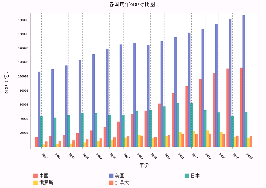 94 Python读取各国gdp数据的json文件并用pygal绘图全国gdp Json文件 Csdn博客 