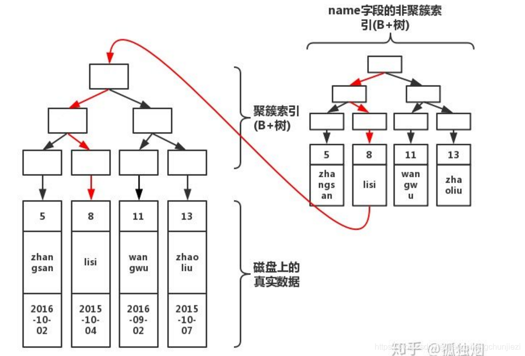 (三3)聚簇索引、非聚簇索引mysql 聚簇索引和非聚簇索引的区别 知乎 Csdn博客