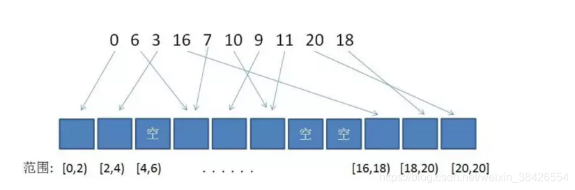 Leetcode:无序数组排序后的最大相邻差给定乱序int数组求数组中大小相邻的元素之间存在的最大差值时间复杂度on 是le Csdn博客
