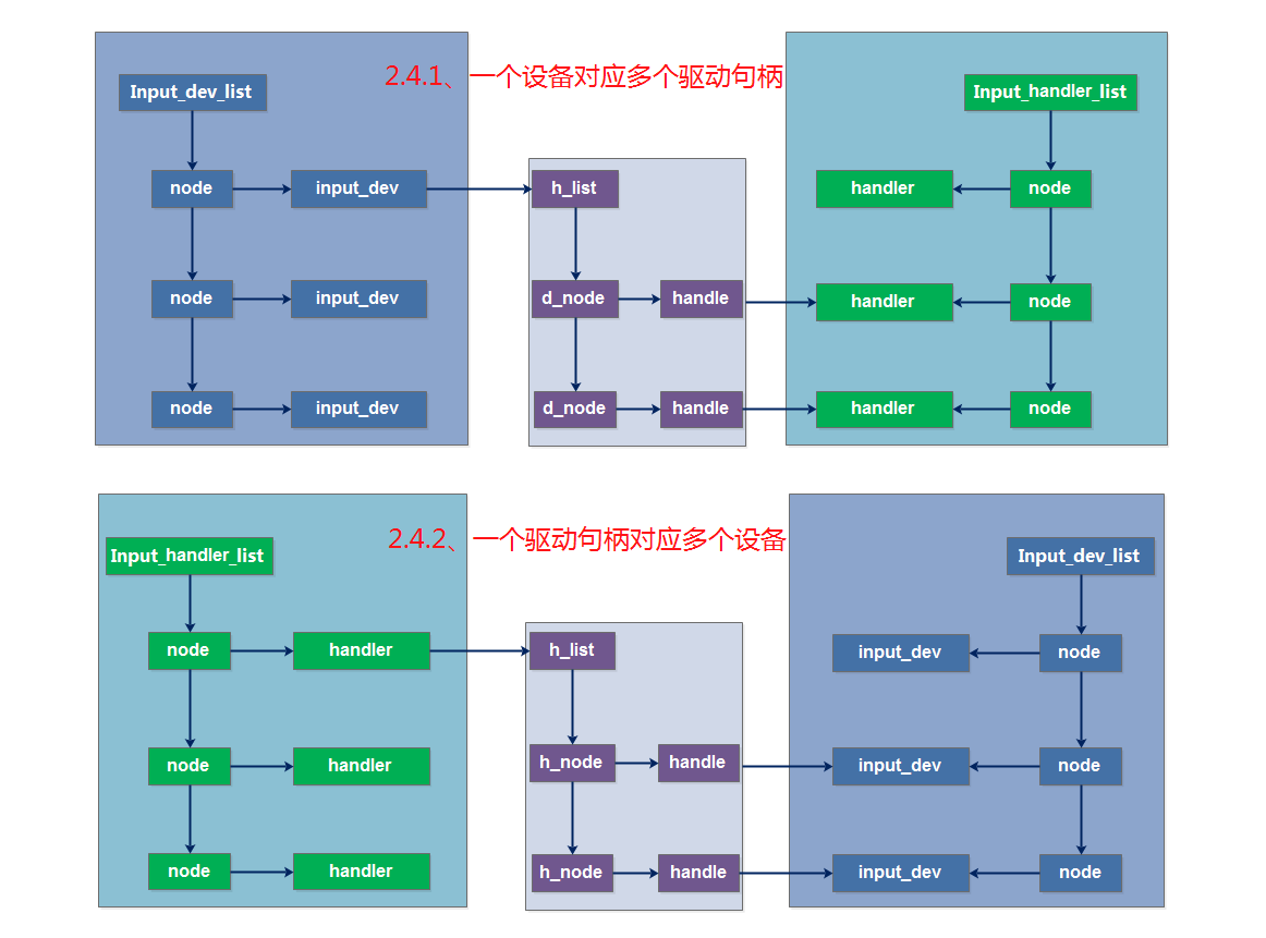 Input子系统框架之kernel层（Kernel-3.18）-CSDN博客