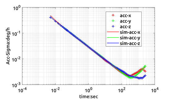 使用imu_utils工具生成IMU的Allan方差标定曲线_fatal error: backward.hpp: 没有那个文件或目录-CSDN博客