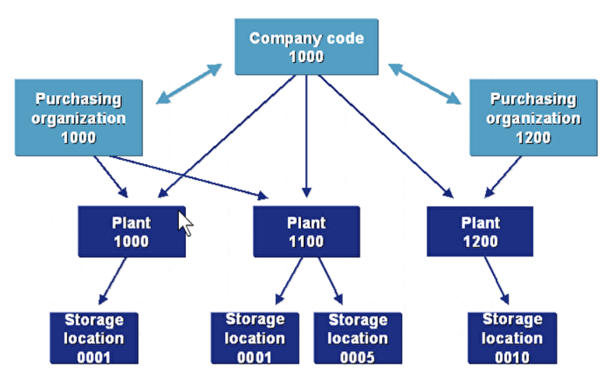 【MM配置】 MM组织架构的配置_sap mm组织架构-CSDN博客