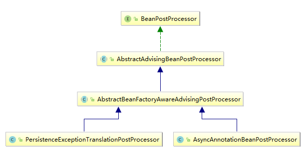 Spring BeanPostProcessor 抽象基类 -- AbstractBeanFactoryAwareAdvisingPostProcessor-CSDN博客