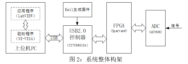 FPGA的AD采集由usb到labview的显示与存储_labview连接ad7606-CSDN博客