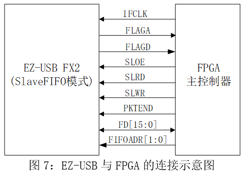 FPGA的AD采集由usb到labview的显示与存储_labview连接ad7606-CSDN博客
