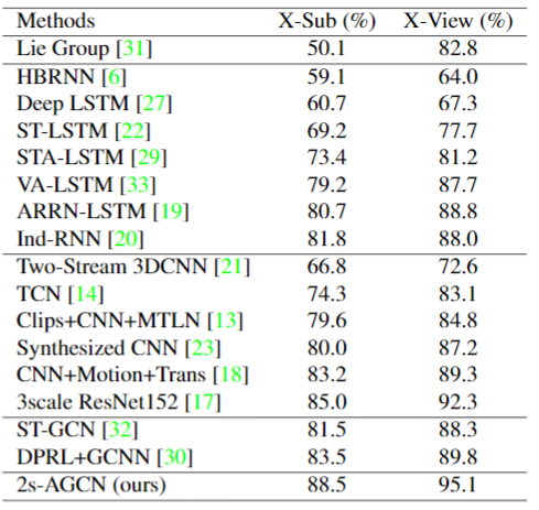 翻译：Two-Stream Adaptive Graph Convolutional Networks for Skeleton-Based Action Recognition_two ...