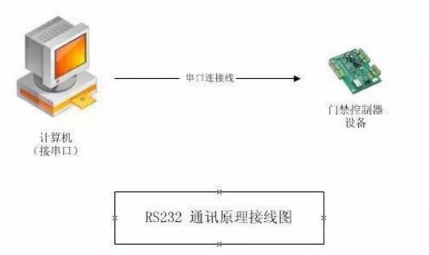 一文读懂RS-232与RS-422及RS-485三者之间的特性与区别_同步rs422和异步rs422-CSDN博客