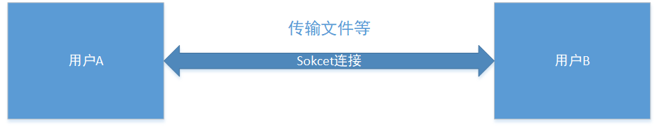 基于p2p的局域网即时通信应用基于p2p的局域网即时通信系统 Csdn博客 
