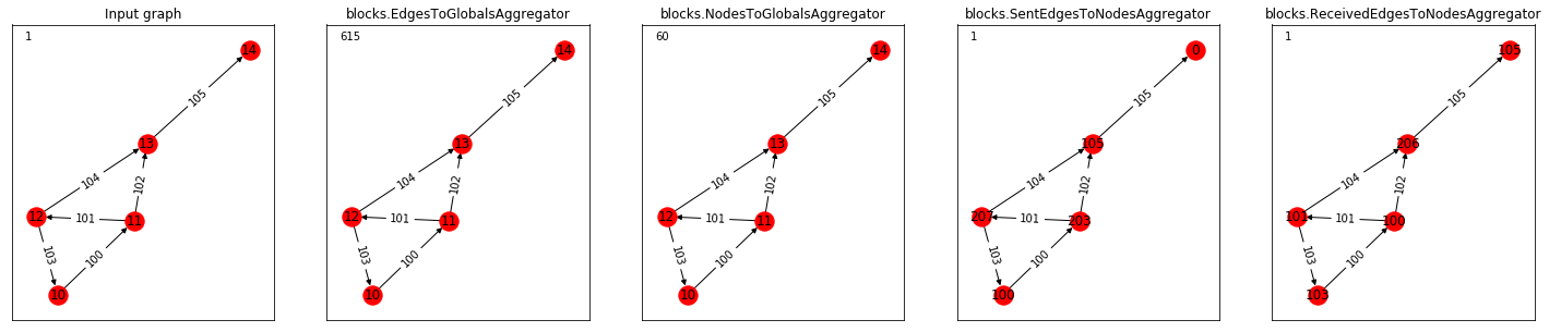 Graph Nets库的教程(Tutorial of the Graph Nets library) ---- Adam Studio ...