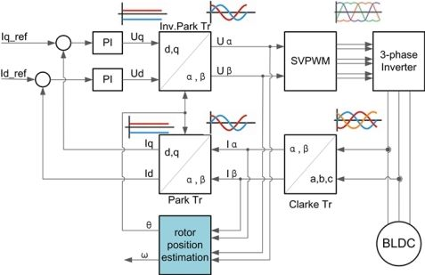 电机FOC算法的解释-CSDN博客