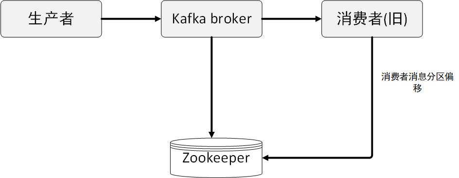 Kafka系列之broker-list,bootstrap-server以及zookeeper_--broker-list-CSDN博客