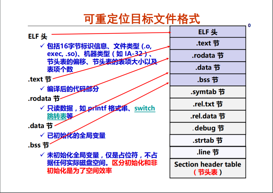 ld连接器目标文件elf_ld生成elf文件-CSDN博客