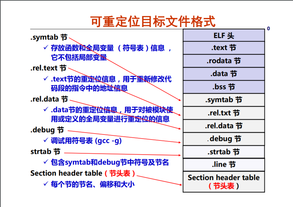 ld连接器目标文件elf_ld生成elf文件-CSDN博客