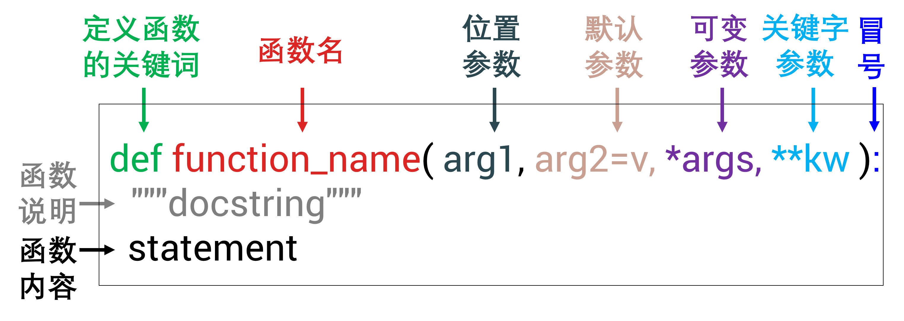 一文弄懂python中的函数（自定义函数，匿名函数，高阶函数与解析式）python 高级函数与高阶函数的区别 Csdn博客 9241