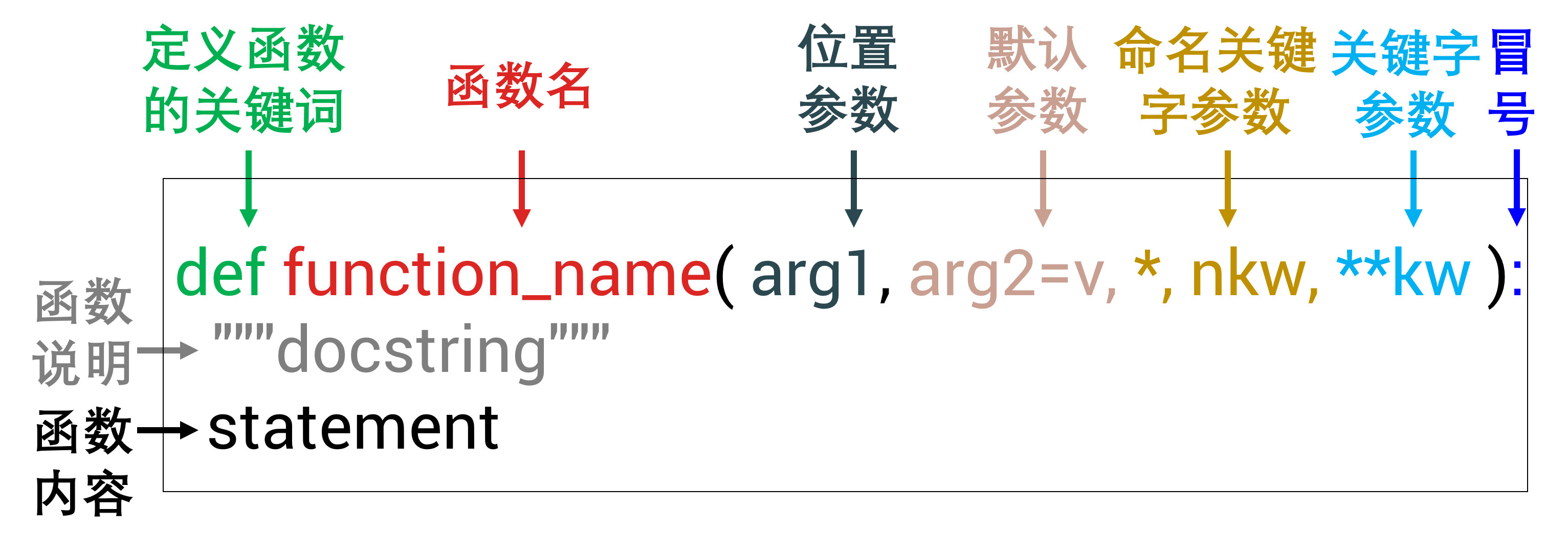 一文弄懂python中的函数（自定义函数，匿名函数，高阶函数与解析式）python 高级函数与高阶函数的区别 Csdn博客 7107