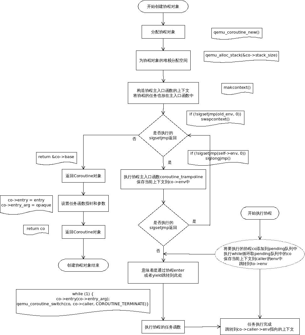 深入理解qemu协程_qemu 协程使用示例-CSDN博客