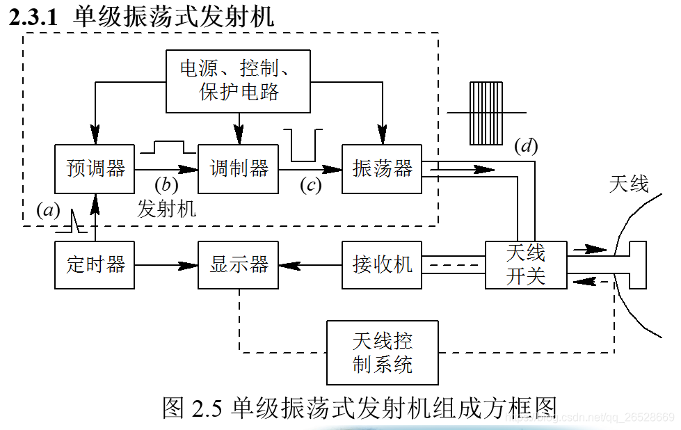 雷达原理雷达mtd技术基本原理 Csdn博客