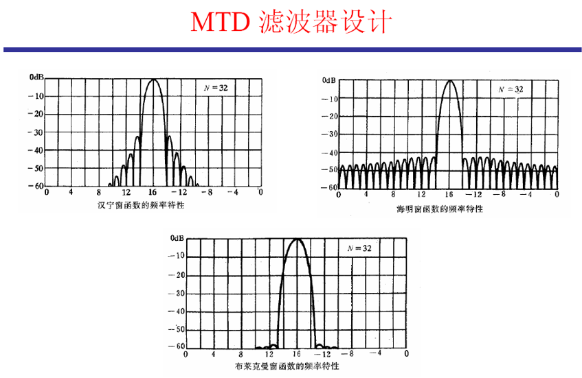 雷达原理_雷达mtd技术基本原理-CSDN博客