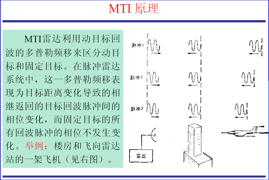 雷达原理_雷达mtd技术基本原理-CSDN博客