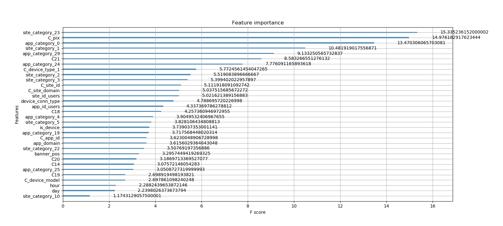 Kaggle Click-Through Rate Prediction 点击率预测/CTR预估_kaggle ctr-CSDN博客