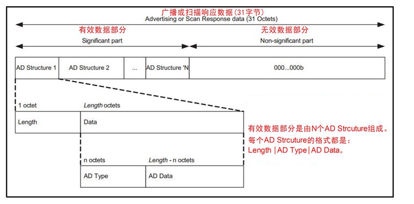 Android BLE 开发指南二：广播数据解析_广播的数据内容结构-CSDN博客