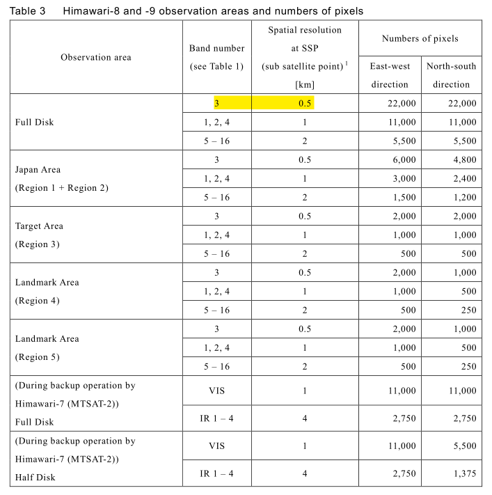 Himawari-8/9 Himawari Standard Data User's Guide-笔记_himawari-9-CSDN博客