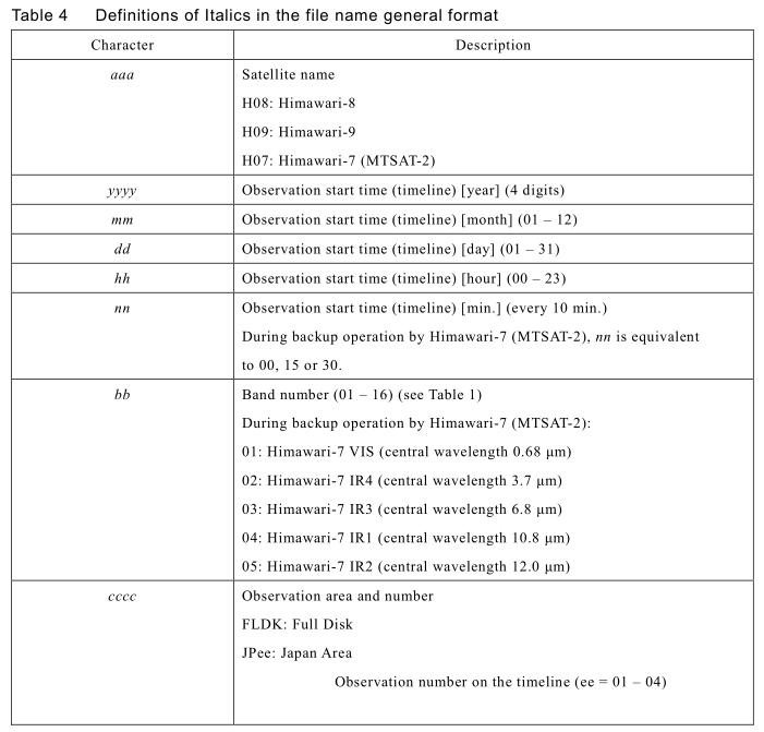 Himawari-8/9 Himawari Standard Data User's Guide-笔记_himawari-9-CSDN博客