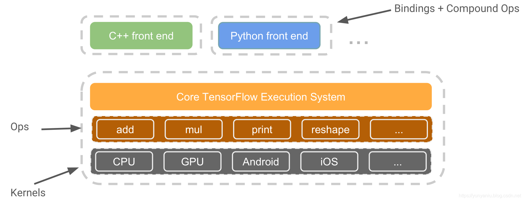 Dl框架之tensorflow:深度学习框架tensorflow Core低级别tensorflow Api的简介、安装、使用方法之详细攻略 Csdn博客