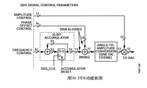 AD9915 DDS 学习_Designer_S12的博客-CSDN博客